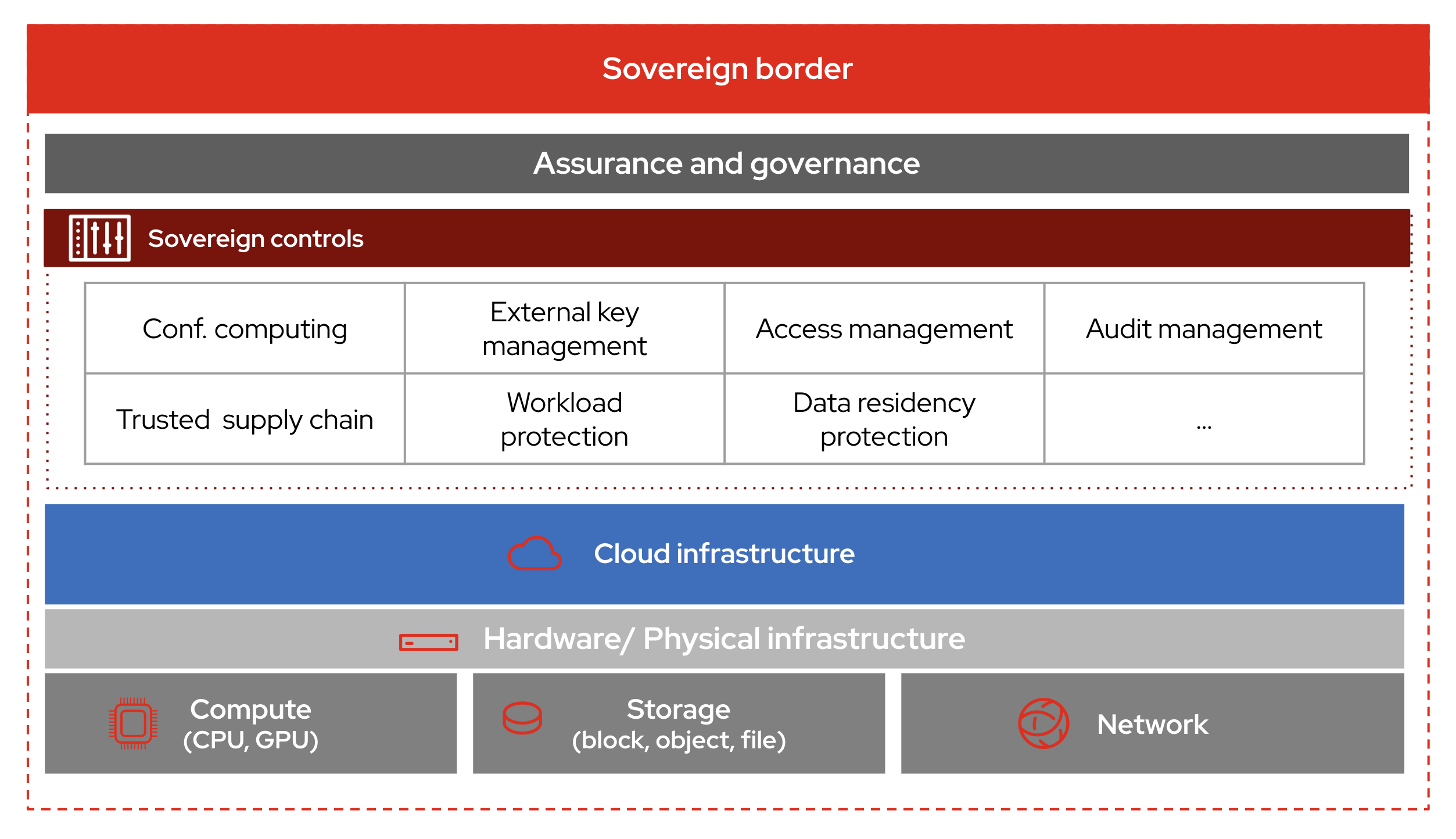 Elements of cloud sovereignty